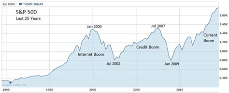 25 Years Of Sandp 500 Visualized 25 Years Visual Stock Market