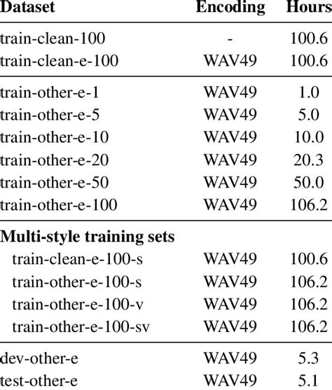 librispeech dataset partitions used to simulate a resource scarce download scientific diagram