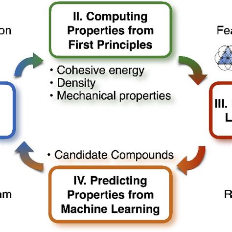 Schematic Iterative Process Of Machine Learning And Structure