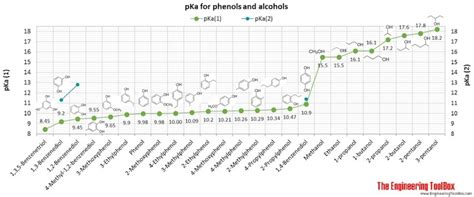 Phenols Alcohols And Carboxylic Acids Pka Values
