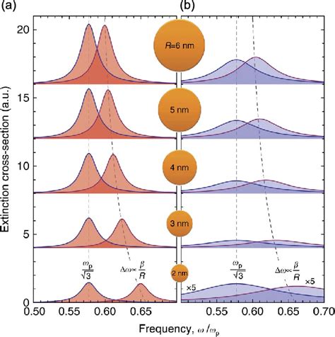 Extinction Cross Section For The Localized Plasmon Resonance In A Metal Download Scientific