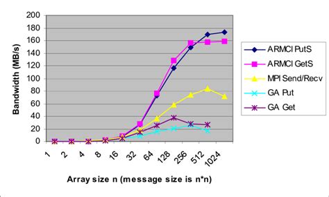 bandwidth per processor for transfer of 2d array sections run on a