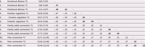 Descriptive Statistics And Bivariate Correlations R Download Scientific Diagram