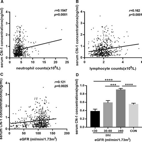 Relationship Between Puc And Nuc Groups In Terms Of Different Clinical