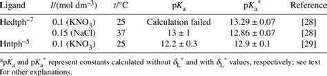 Dissociation Constants Pk A For Hedtph 7 And Hntph 5 Derived From 31