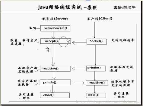 Socket和serversocket（建立客户端和服务器端）socket必须客户端和服务端一起开发吗 Csdn博客