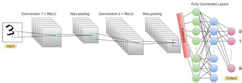 Automated Cnn Architectural Design A Simple And Efficient Methodology For Computer Vision Tasks Automated Cnn Architectural Design A Simple And Efficient Methodology For Computer Vision Tasks