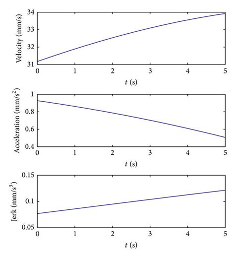 The Trajectories Of The End Effector According To The Linear Motion