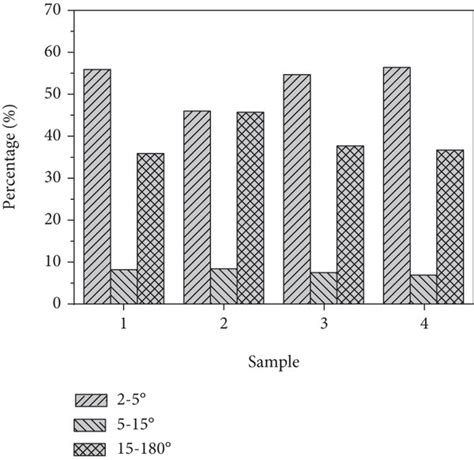 Ebsd Data Analysis On A Diameter B Average Diameter C Gbs And