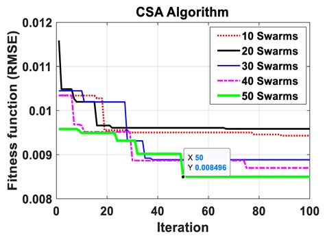A Novel Methodology For Prediction Urban Water Demand By Wavelet