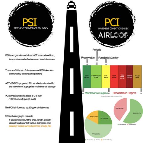 Pavement Condition Index PCI AIRLOOP
