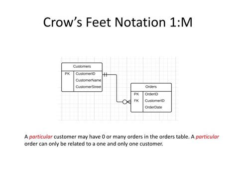 Crows Foot Notation Chart Crows Foot Notation Symbols Uexpas