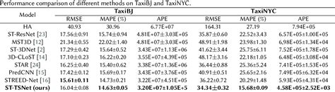 Table 1 From Spatial Temporal Transformer Network With Self Supervised Learning For Traffic Flow