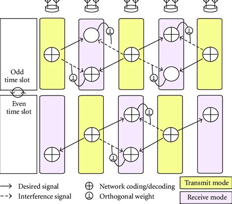 Mimo Network Coding Mimo Nc Download Scientific Diagram