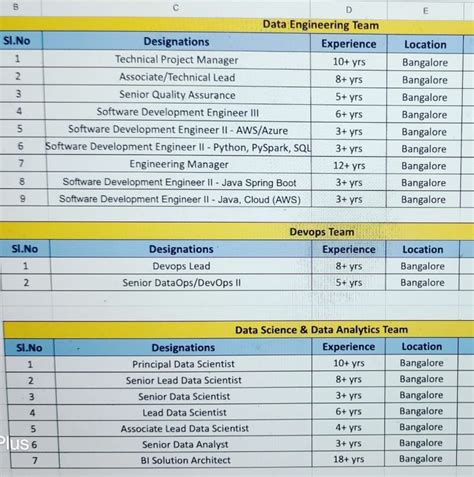 Hiring Dataengineer Devops Datascience Dataanalytics Sai Pavan Enigonda