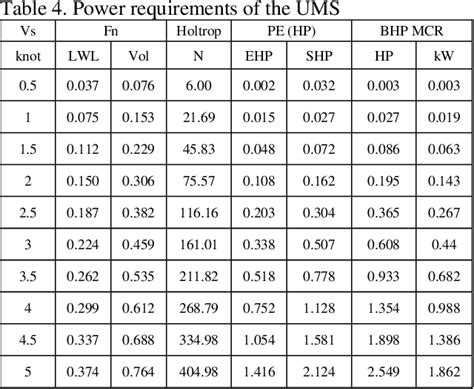 Table 4 From Design Unmanned Minesweeper Catamaran As A Tool To Make A
