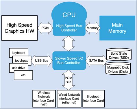 von neumann architecture diagram the von neumann architecture pdf
