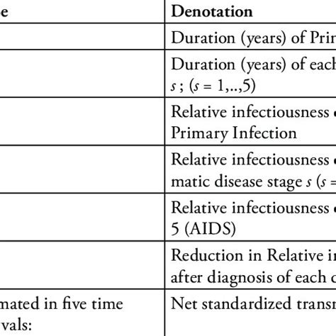 Descriptions And Values Of Model Parameters Download Table