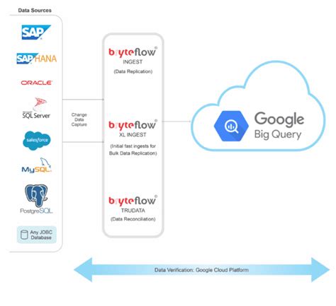 SAP BigQuery Integration In Real Time BryteFlow