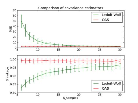 Ledoit Wolf Vs Oas Estimation Scikits Learn Documentation