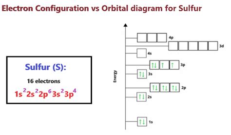 Sulfur Orbital Diagram Electron Configuration And Valence Electrons