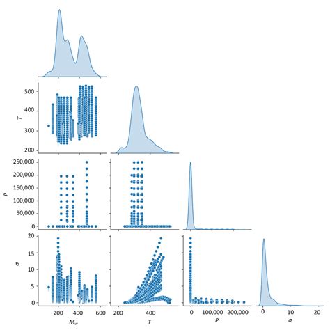 A Pair Plot Diagram Showing Input And Output Parameter Distribution