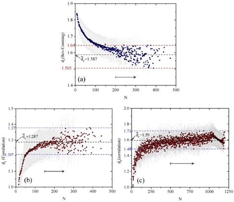 Fractal Dimension Via Box Counting D F Box A And Via Correlation Download Scientific