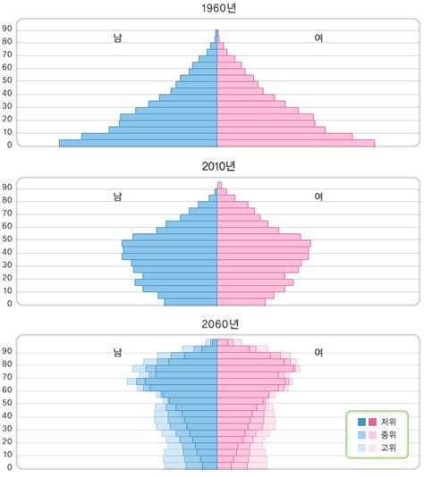 우리나라 인구 구조는 어떻게 변화하고 있나2015 네이버 블로그
