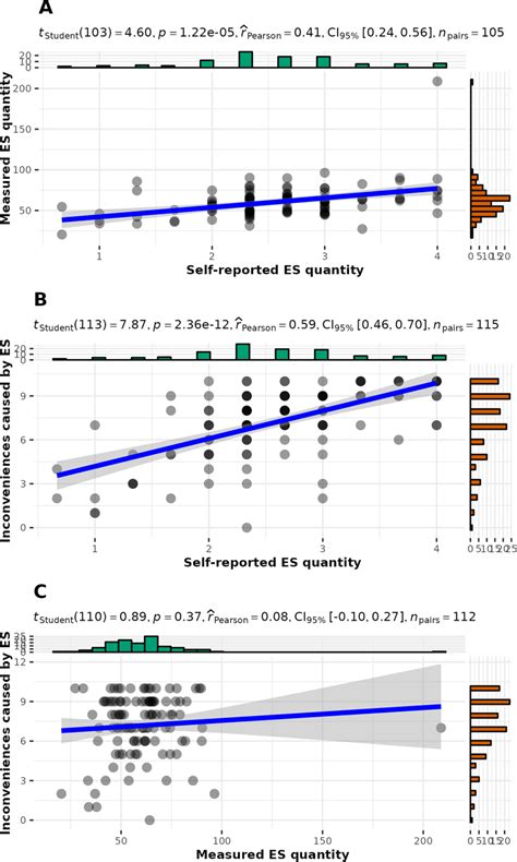 Bivariate Correlations Between Total Es Quantity And Total