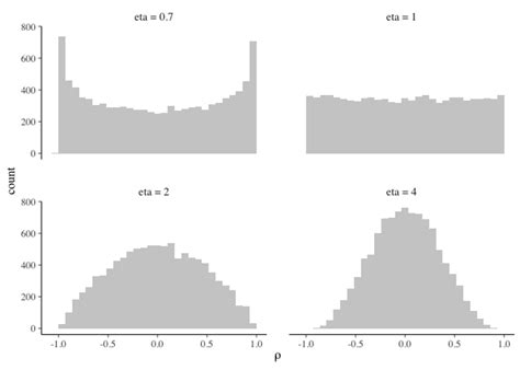Correlation Or No Correlation That Is The Question