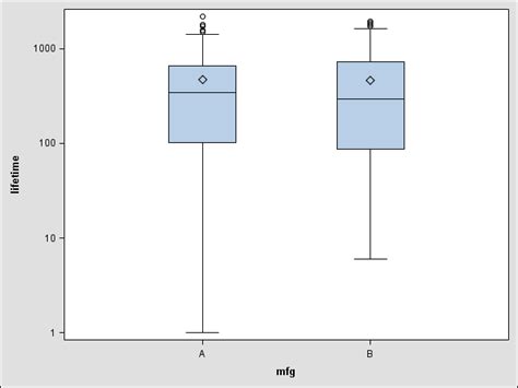 37767 how can i produce a box plot with a logarithmically scaled vertical axis