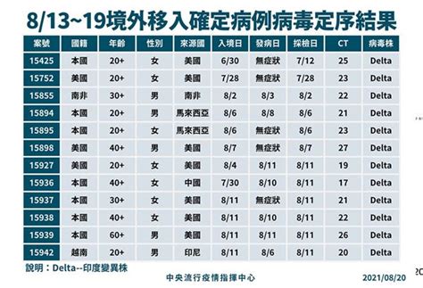 本週境外移入3例打過兩劑莫德納仍確診！符合突破性感染 華人健康網 專業即時優質的健康新聞及資訊分享平台業即時優質的健康新聞及資訊分享平台