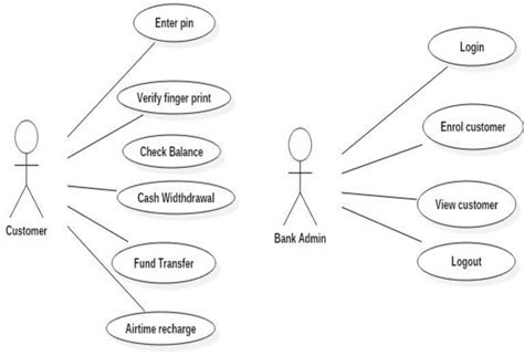 Figure 1 From An Enhanced Automated Teller Machine Security Prototype Using Fingerprint