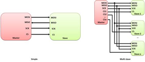 MSP430 SPI Tutorial Electrodummies