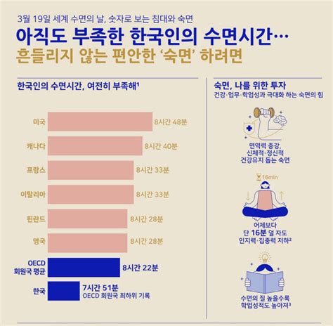한국인 평균 수면시간 7시51분 Oecd 평균 대비 31분 부족 브릿지경제