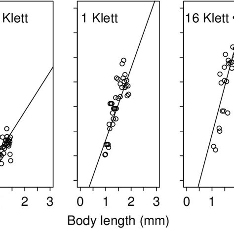 3 Regression Lines For Clutch Size Against Body Length Calculated By