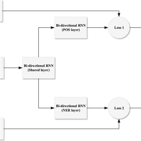 Framework Of The Proposed Multitask Bi Directional Rnn Model For Ner Download Scientific Diagram