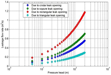 Profile Of Leakage To Pressure Dependency Download Scientific Diagram