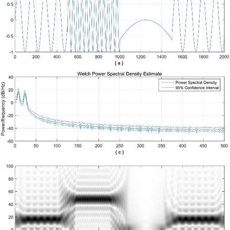Time Frequency Distribution Of Non Stationary Signals Ab Two Download Scientific Diagram