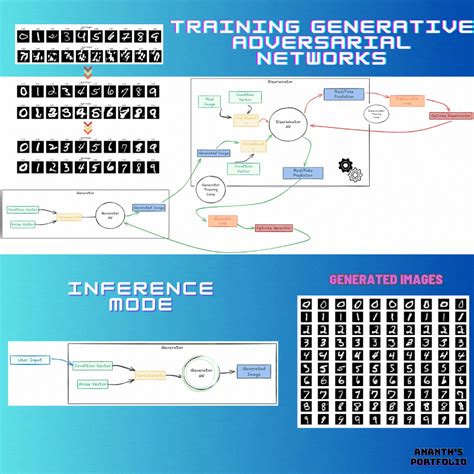 ai deeplearning generativeai gans cgans techexplained coding