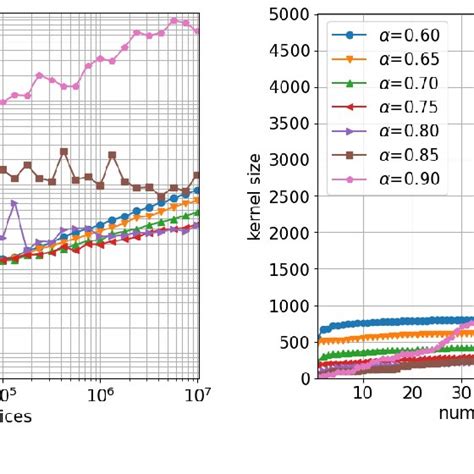 A Comparison Of The Kernel Sizes With Varying α Here δ 10 B