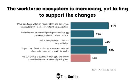 Workforce Ecosystems Strategy Testgorilla