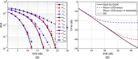 System Performance Of Nonlinear Vlc Systems A Ber Performance B Download Scientific