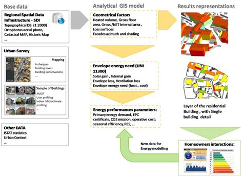 The Framework Of The Urban Building Energy Model Download Scientific Diagram