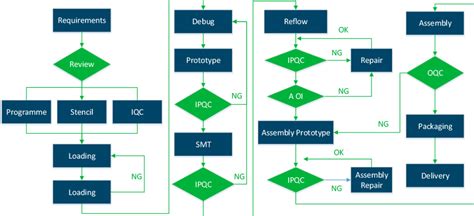 The Ultimate Pcb Assembly Guide Process Flow Chart And Tips Jhypcb