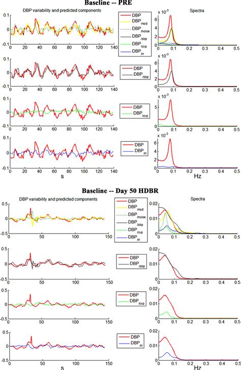 Dbp Model Prediction Dbpmod And Components Dbpsbp Dbpcvp