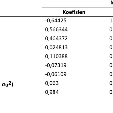 Results Of Stochastic Frontier Production Function Analysis Method With Download Table