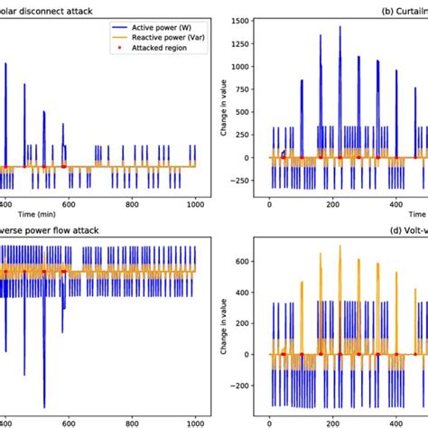 Active Power And Reactive Power From Gridlab D Simulations For Four