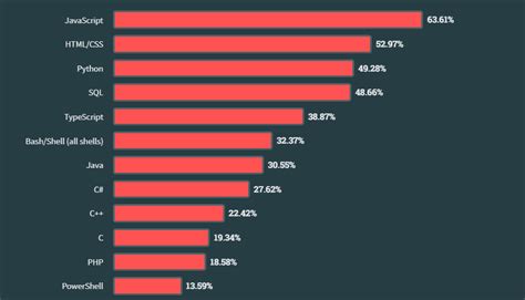 What Is The Best Programming Language To Learn For Game Development