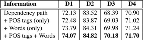 Pod Positional Dependency Based Word Embedding For Aspect Term Extraction